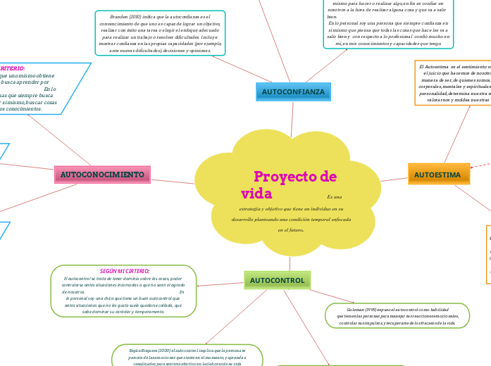 Proyecto de vida ...- Mind Map